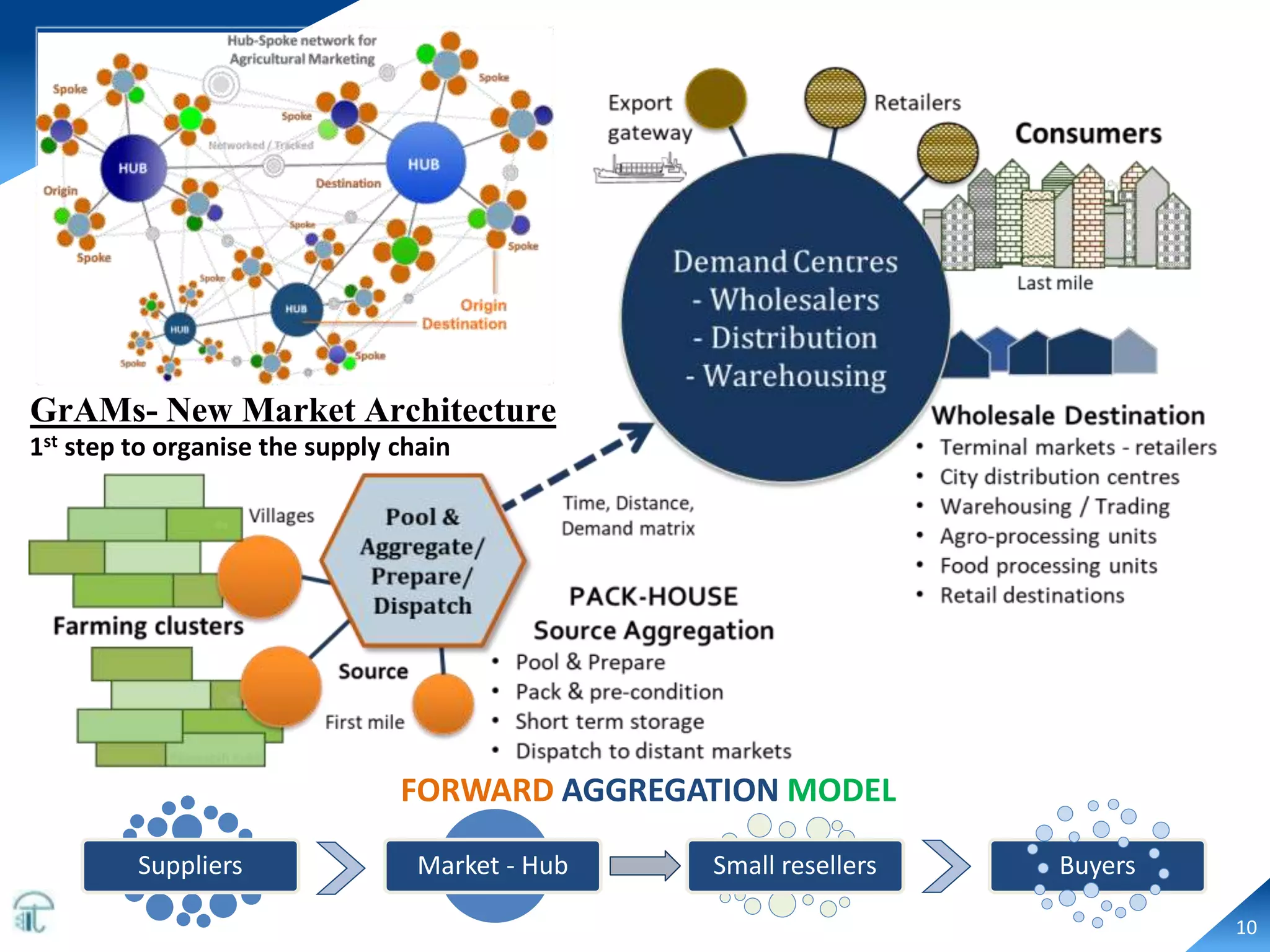9.Supply Chain and linking farmers,NCCD.pptx