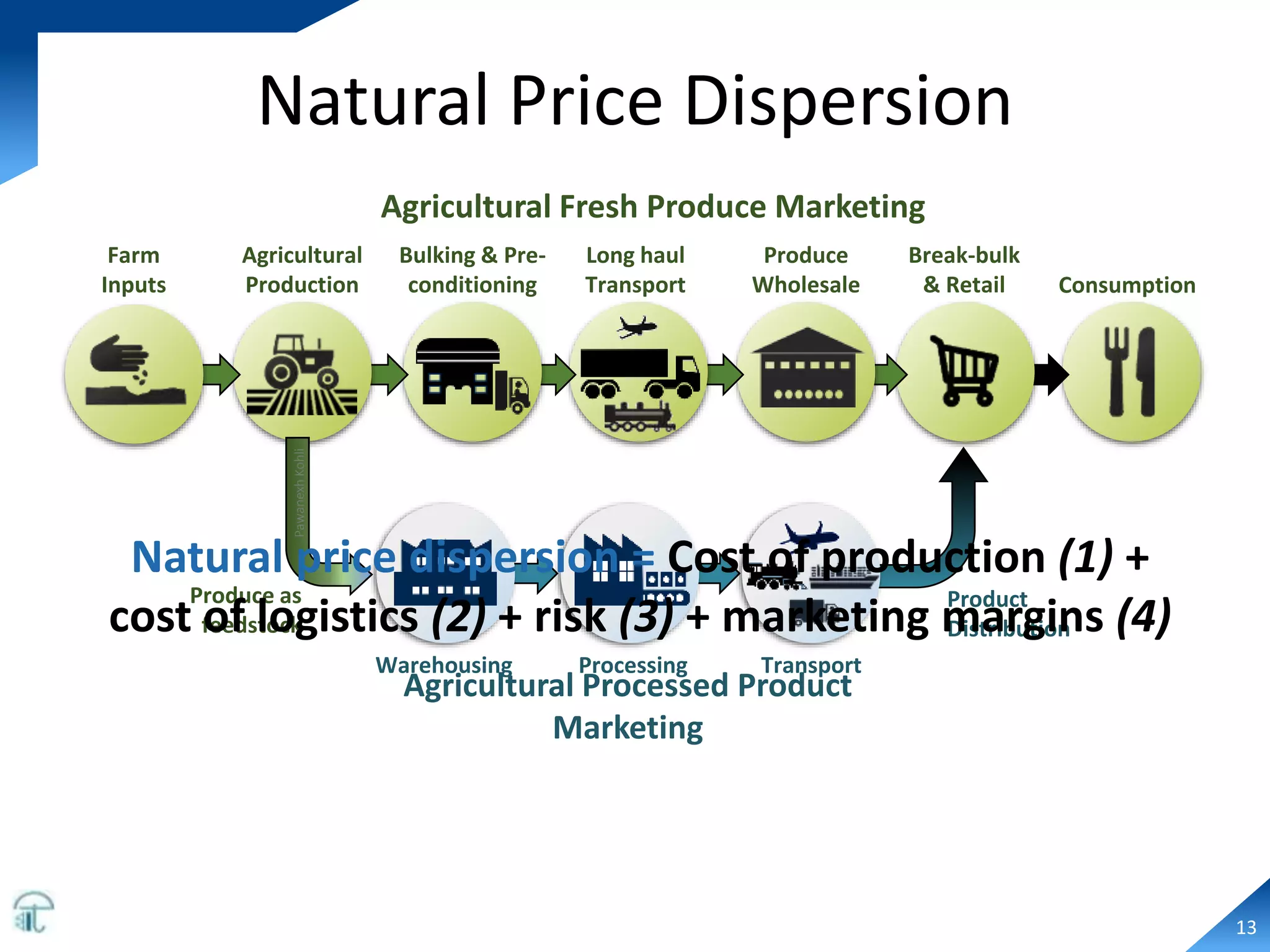 9.Supply Chain and linking farmers,NCCD.pptx