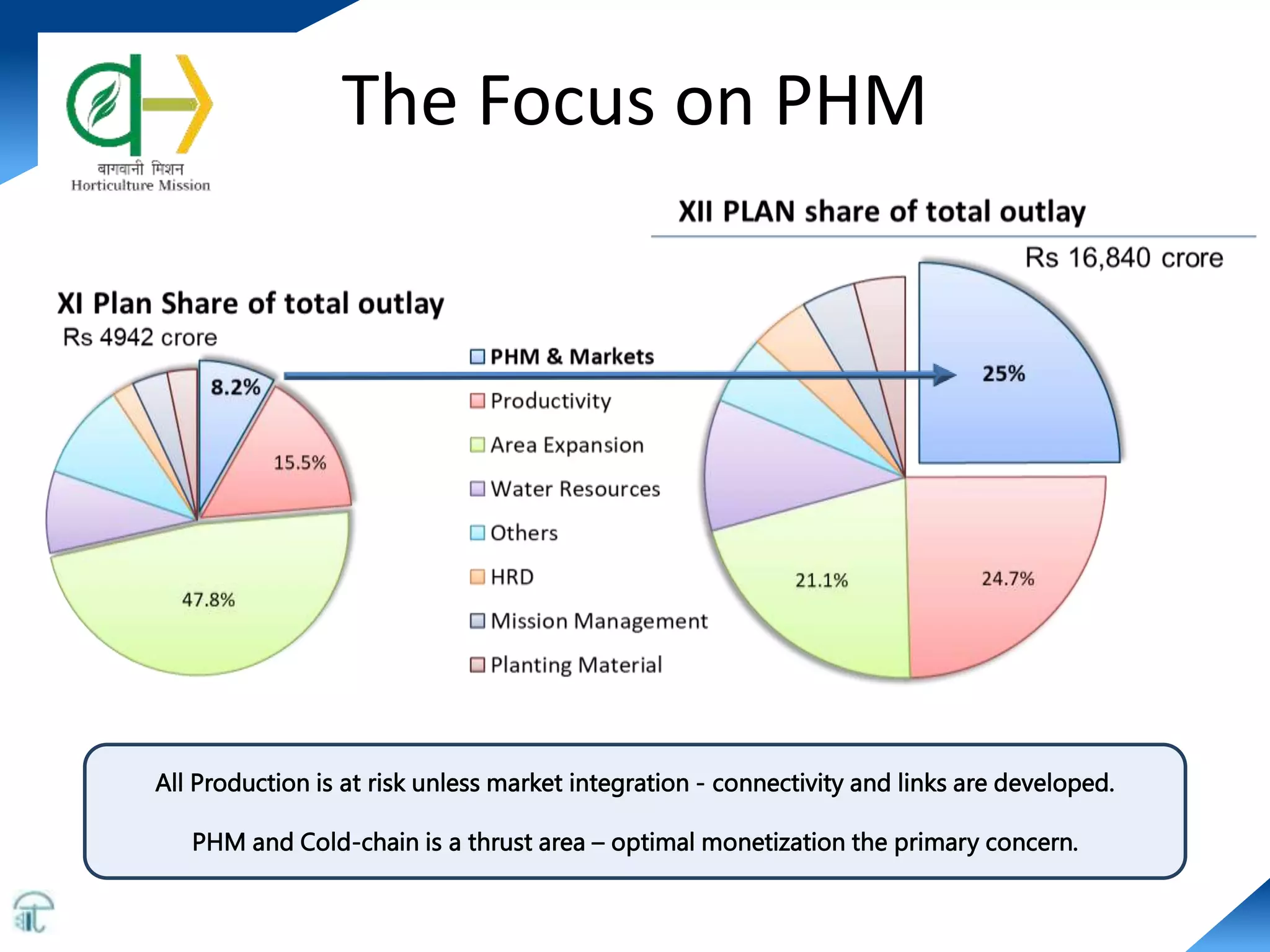 9.Supply Chain and linking farmers,NCCD.pptx
