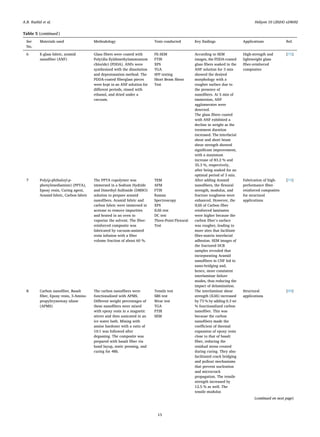 Review Paper on Nanotechnology-enhanced fiber-reinforced polymer ...