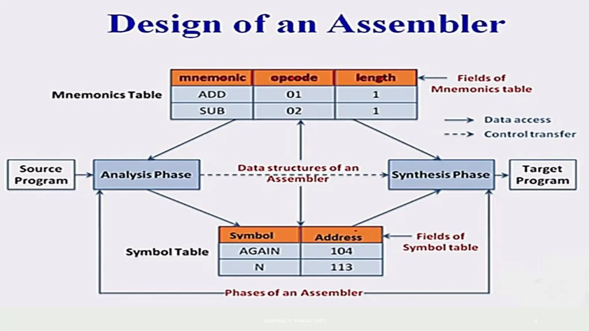 9.SimpleAssemblyScheme in system software.pdf