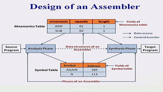 9.SimpleAssemblyScheme in system software.pdf | Programming Languages | Computing