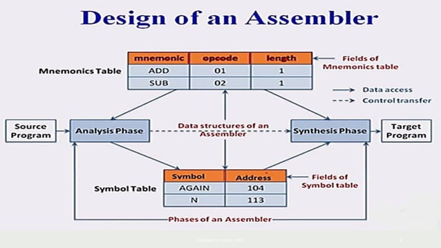9.SimpleAssemblyScheme in system software.pdf | Programming Languages | Computing