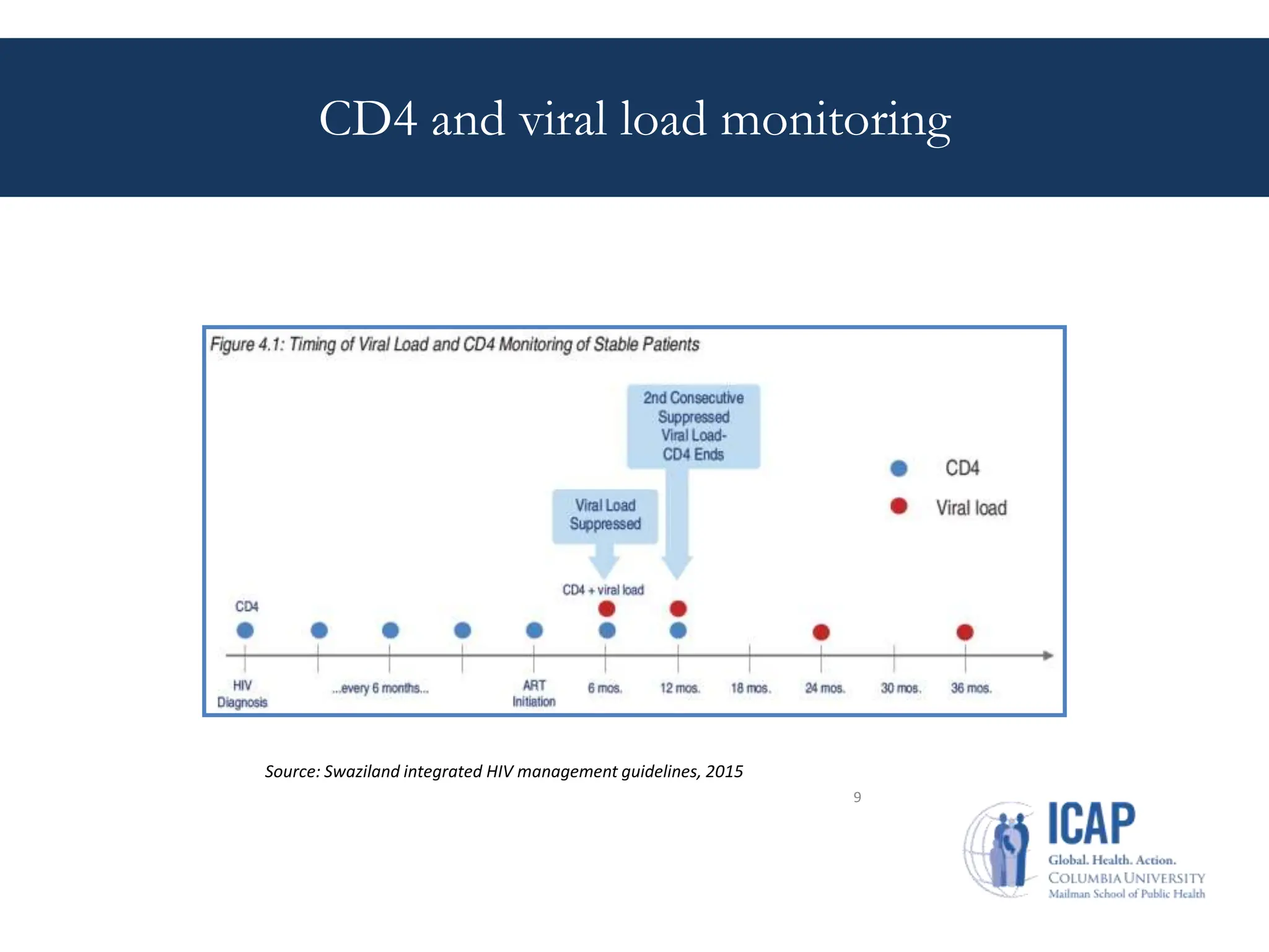 9. Monitoring & follow up of Patients on 1st Line ICAPRev.pptx