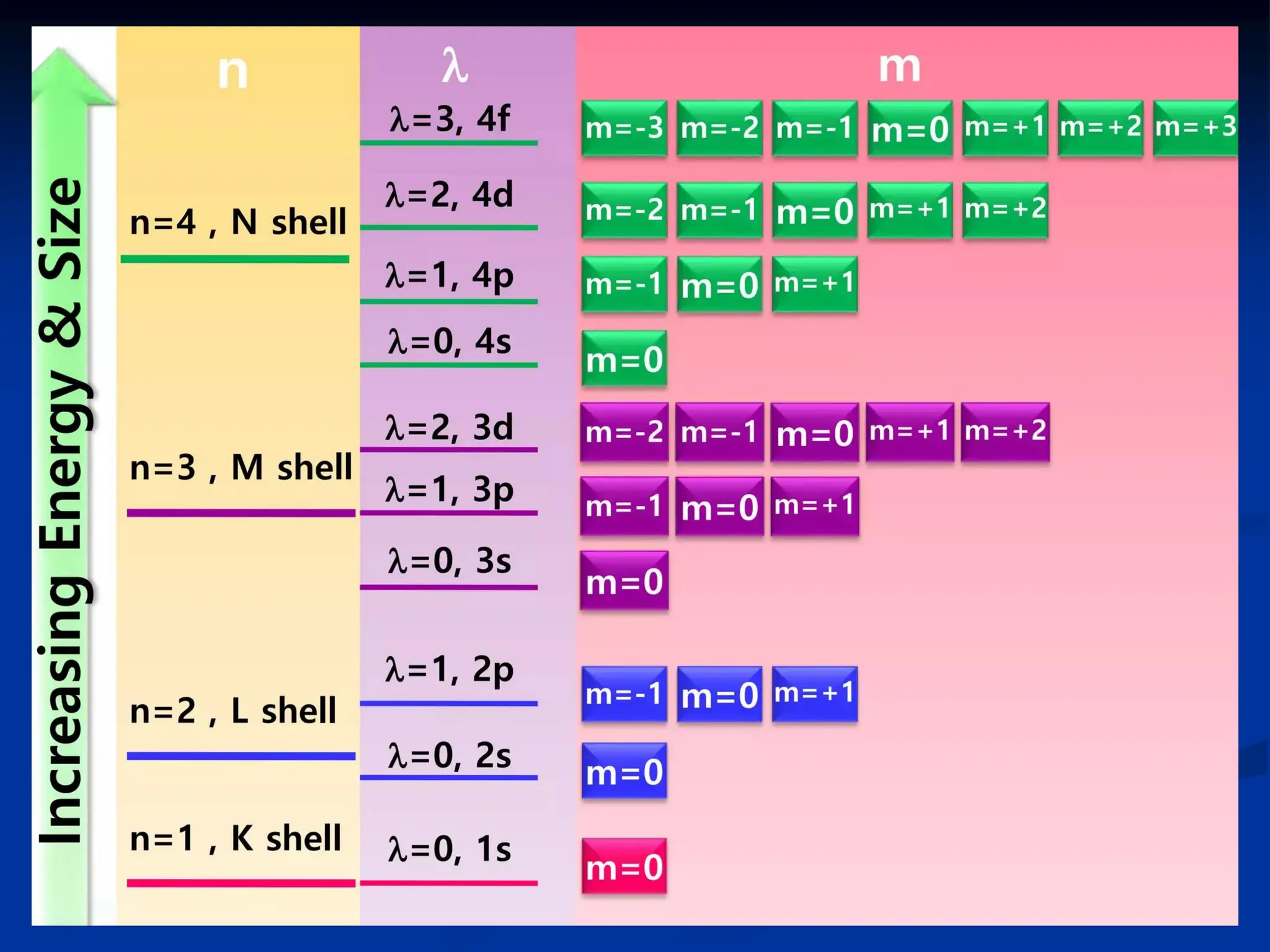 9. quantum_numbers.energy levels, examplespdf | PPT