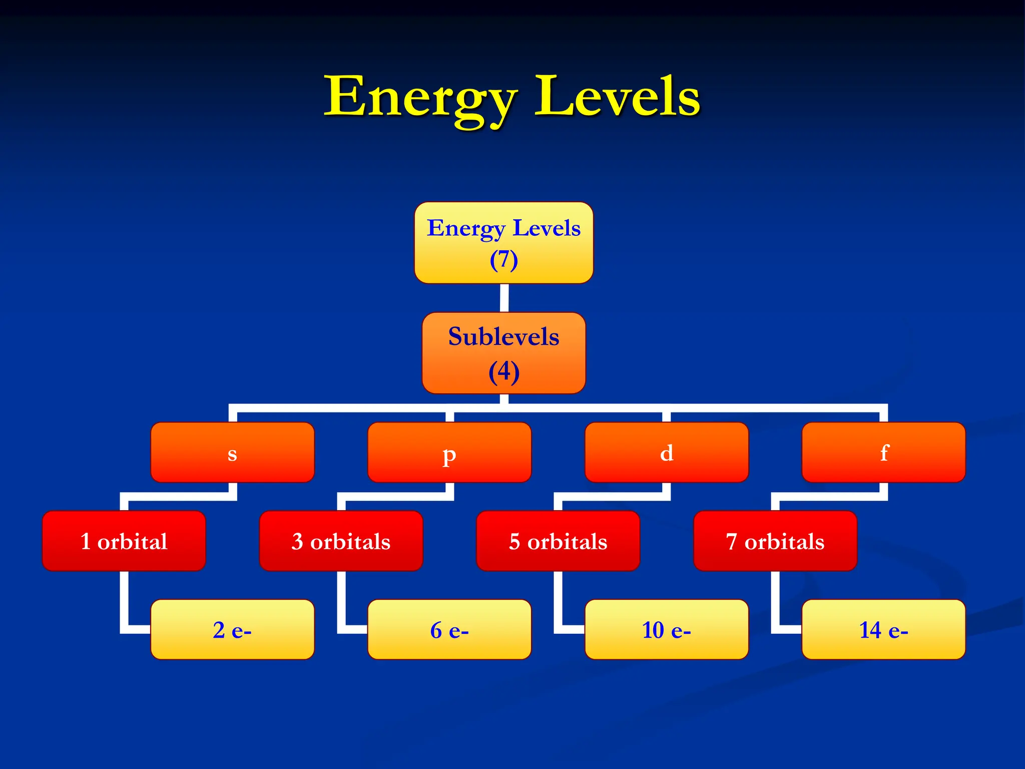9. quantum_numbers.energy levels, examplespdf | PDF