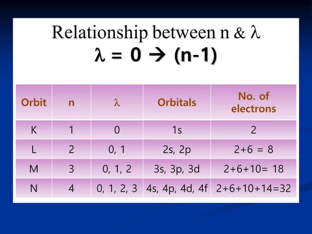 9. quantum_numbers.energy levels, examplespdf | PPT