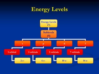 9. quantum_numbers.energy levels, examplespdf | PPT