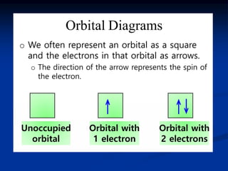 9. quantum_numbers.energy levels, examplespdf | PPT