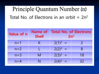9. quantum_numbers.energy levels, examplespdf | PPT