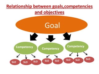 9. Very important objectives vs competencies.pptx