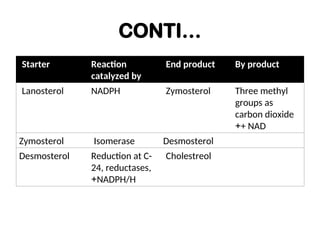 9. CHOLESTEROL biochemistry of biomolecules lipids cholesterol.ppt