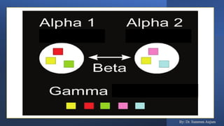 alpha beta gamma found in the nature by dr alia | PPTX