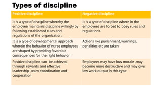 maintainence of discipline for nursing administration ppt | PPTX