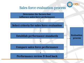 Evaluating Sales Force Performances.pptx | Sales | Business