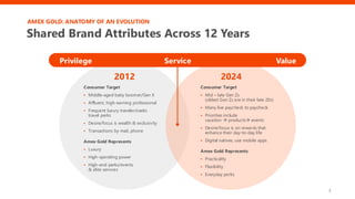 American Express Gold Card Evolution by Media Logic | PPT | Free Download
