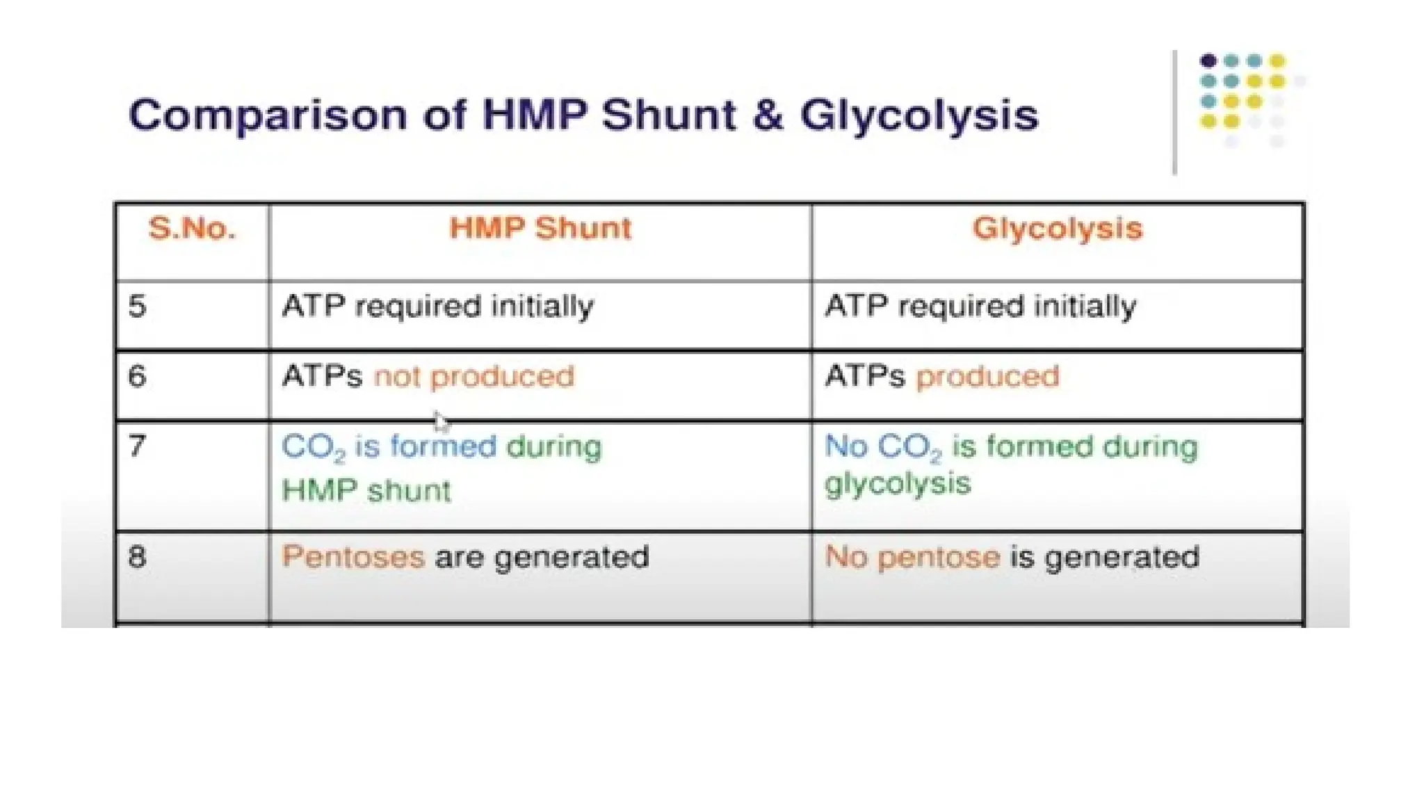 DPT - Biochemistry & Genetics - II (Metabolism of Carbohydrates ...