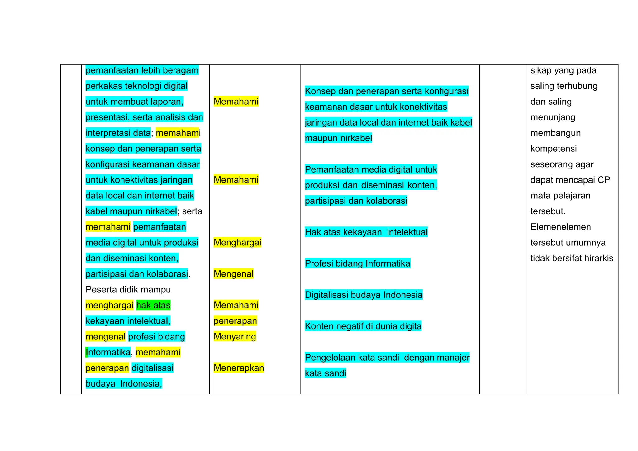 Informatika Fase E A. PEMAHAMAN CAPAIAN PEMBELAJARAN, TP , ATP | PDF