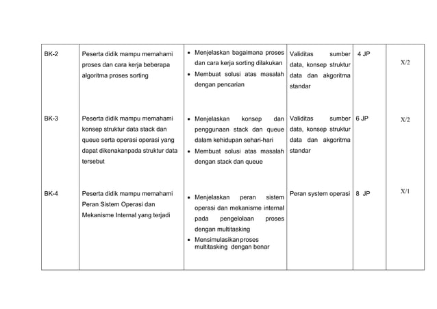 Informatika Fase E A. PEMAHAMAN CAPAIAN PEMBELAJARAN, TP , ATP | PDF