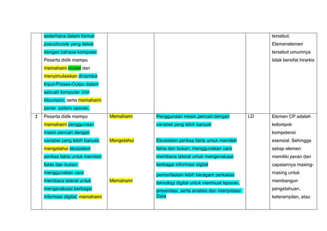 Informatika Fase E A. PEMAHAMAN CAPAIAN PEMBELAJARAN, TP , ATP | PDF