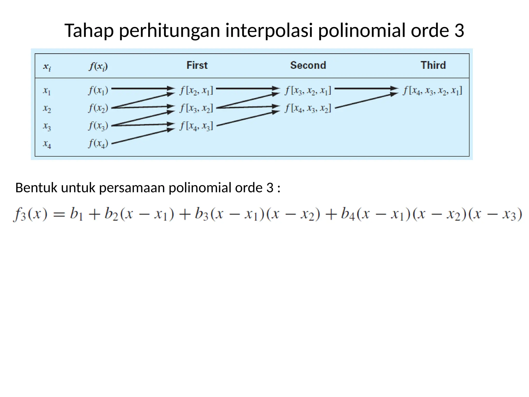 Materi Interpolasi MEtode Numerik UNntk Mahsiswa Teknik Elektro | PPTX