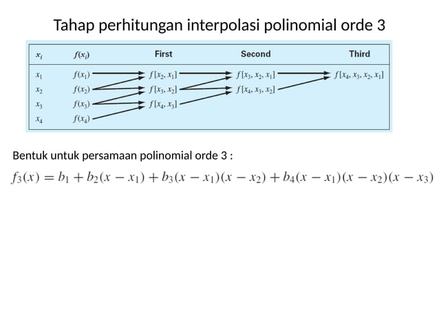 Materi Interpolasi MEtode Numerik UNntk Mahsiswa Teknik Elektro | PPTX
