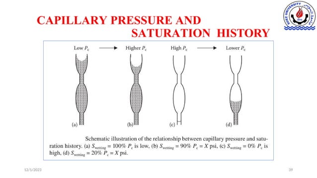 9. Capillary Pressure, its Measurements and Applications.pptx
