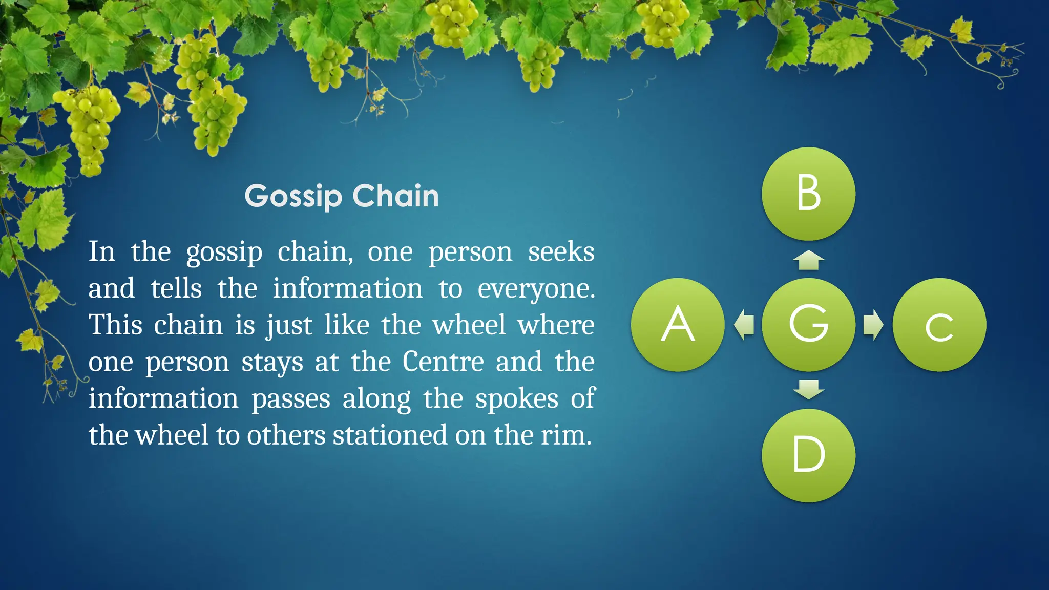 grapevine communication for business communication | PPTX