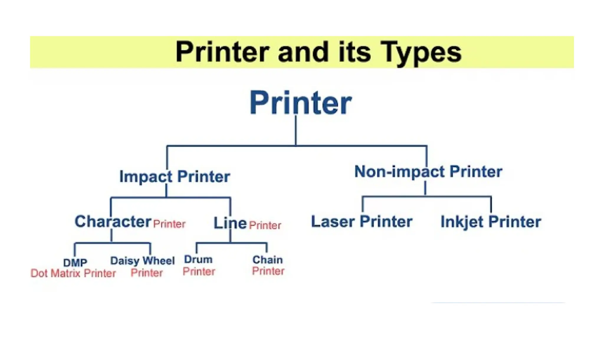 Existence of different types of printers | PPTX