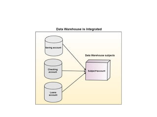PPT on Data Warehouse, types and differences.ppt