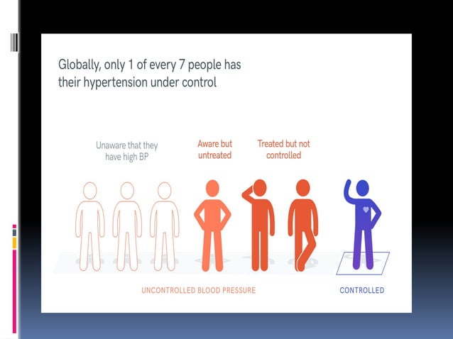 Hypertension etiology, clinical features and management | PPT