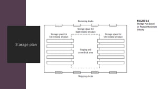 9. Warehouse Storage and handling system.pptx