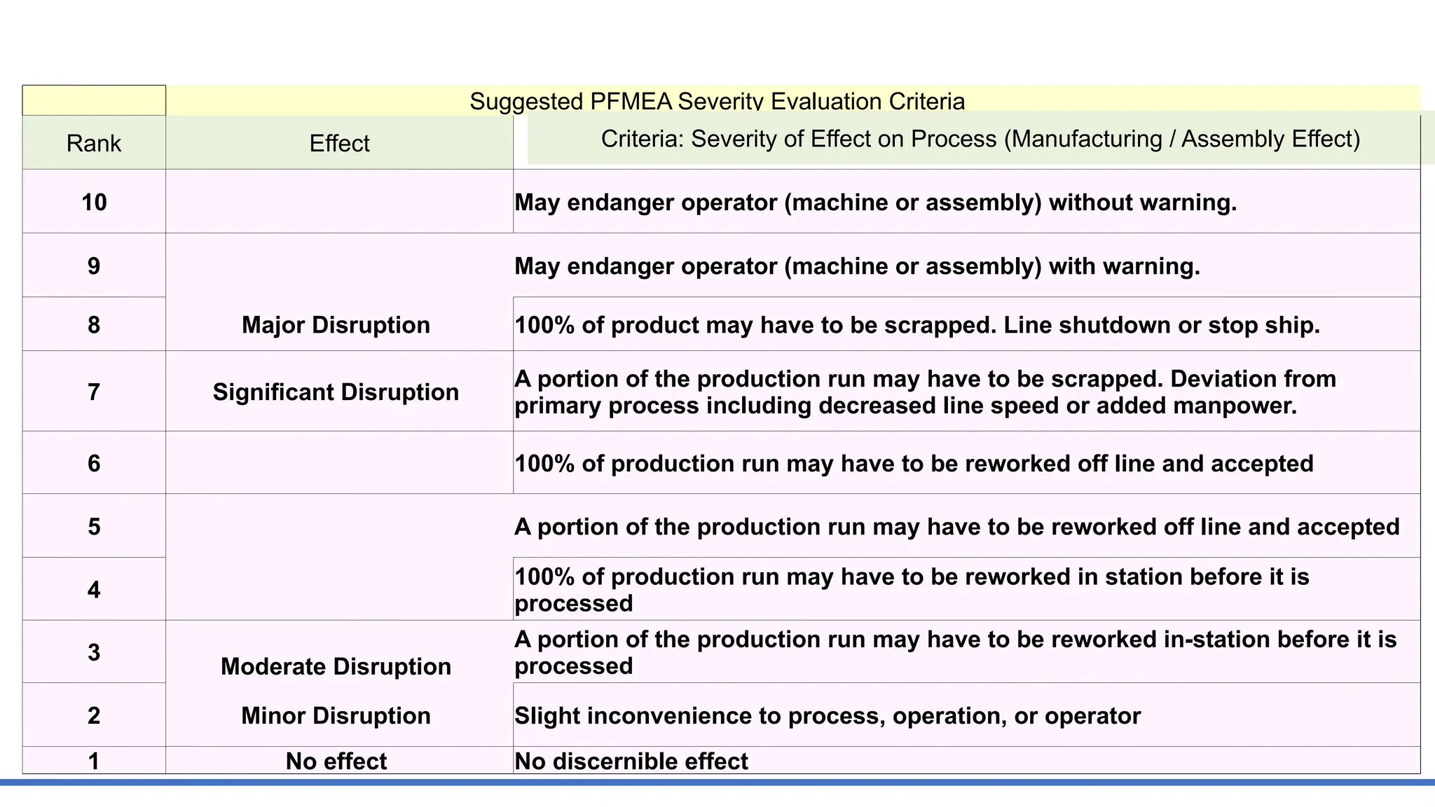 Awareness Program on Failure Mode & Effects Analysis (FMEA) for Quality ...