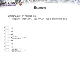 Chained_hash_tables: examples with c ++ programming examples.pptx