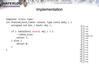 Chained_hash_tables: examples with c ++ programming examples.pptx