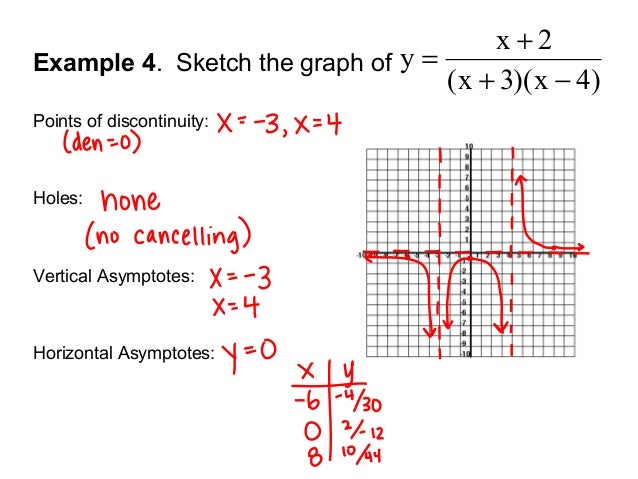 9 3 Intro To Rational Functions