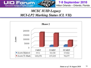 USMC Case of using UID | PDF