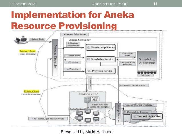 Cloud Computing Principles and Paradigms: 9 aneka-integration of priv…