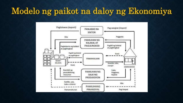 Paikot na daloy ng Ekonomiya.pptx
