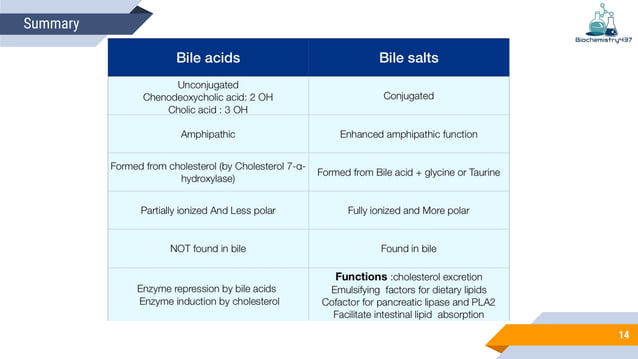 9- biochemical aspect of bile acid and salt.pdf | Digestive Disorders ...