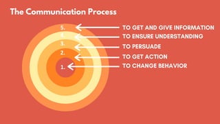 9 - Business Communication - Verbal.pptx
