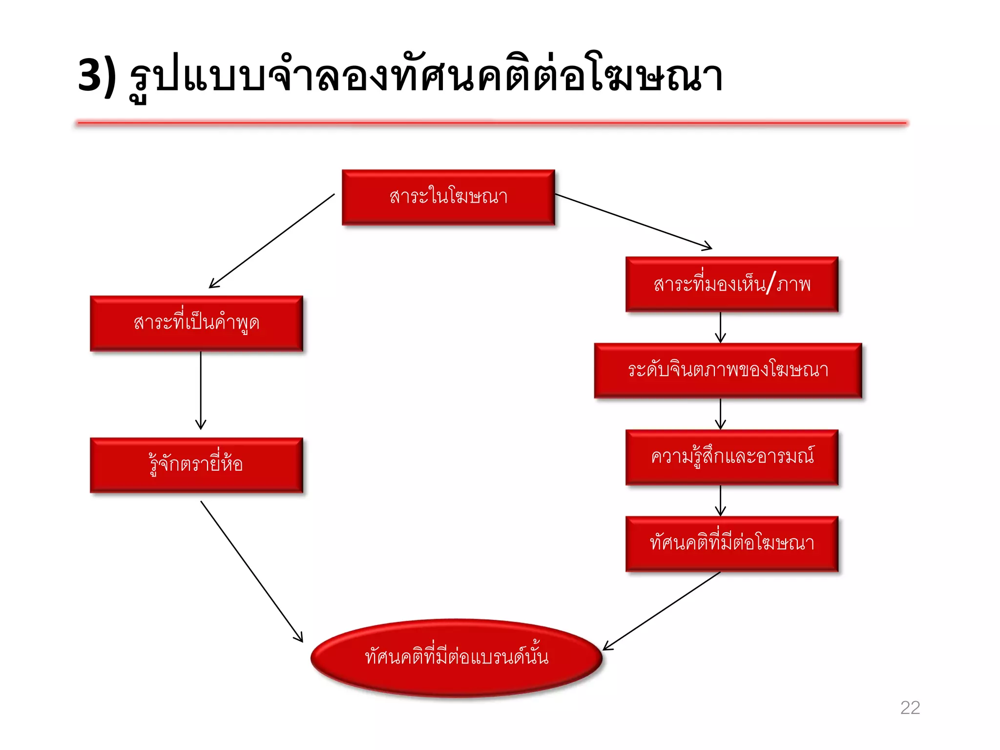 ทัศนคติกับพฤติกรรมผู้บริโภค (Attitude and Consumer Behavior : Ch 9) | PDF