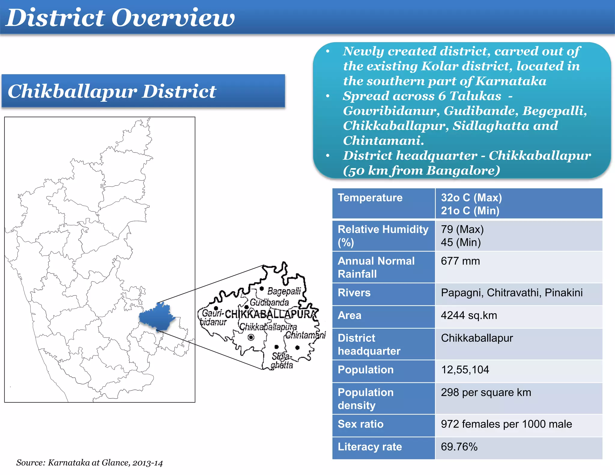Chikballapur District profile | PPTX