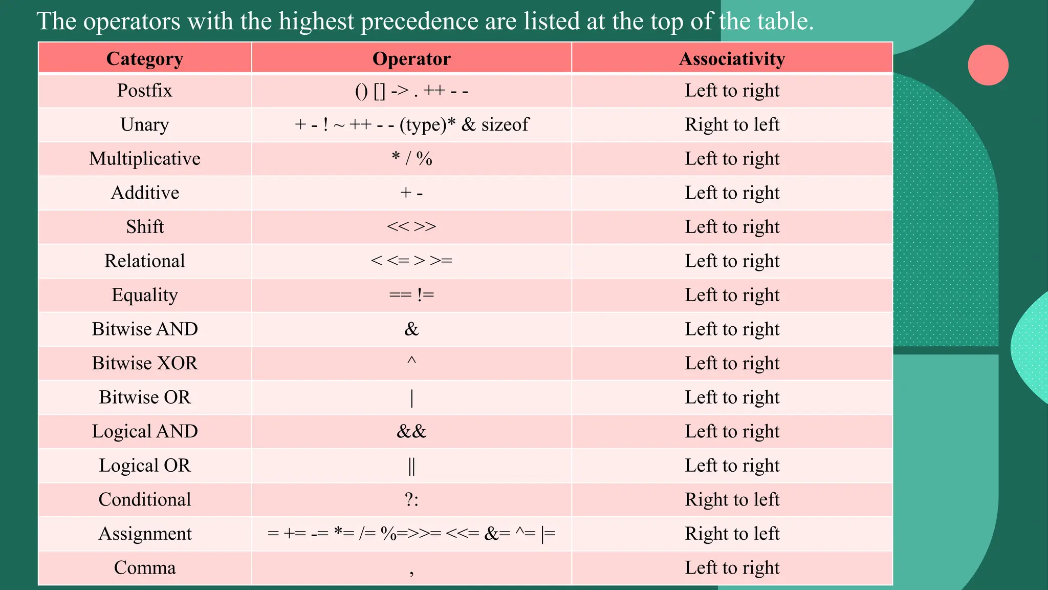 Conditional and special operators | PPT