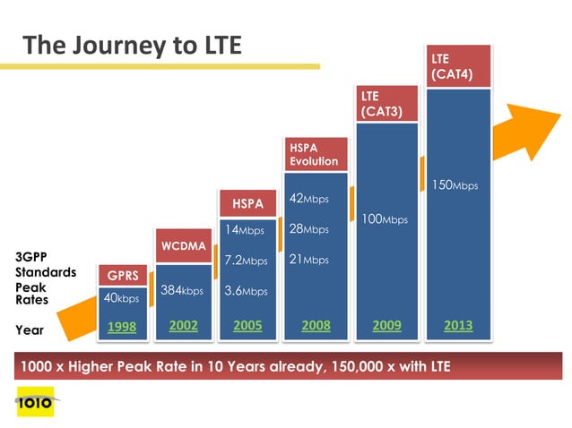 Unleash the Power of 4G LTE Mobile Network & “iClass LMS” Interactive ...