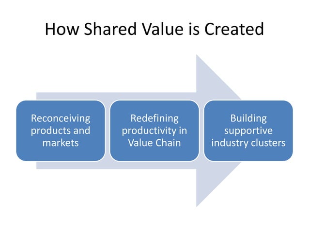 9 csr shared value | PPTX | Agriculture | Industries