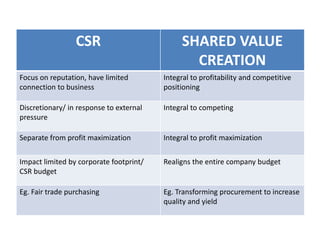 9 csr shared value | PPTX | Agriculture | Industries
