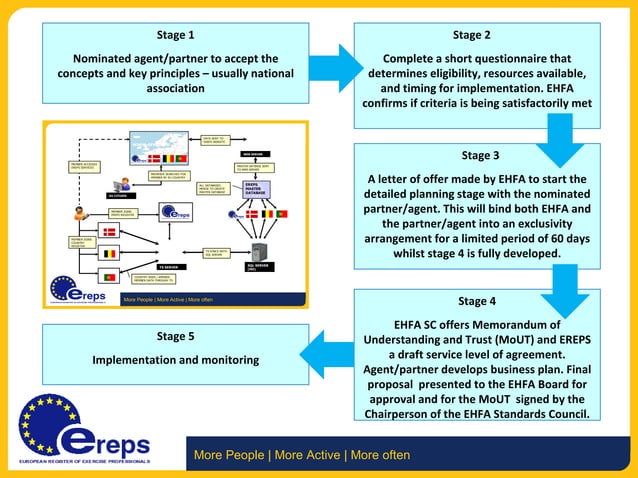 Development Of EREPs - EHFA - Cliff Collins | PPT