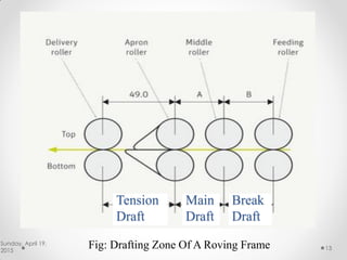 Drafting Zone Of Roving/Speed/Simplex Frame Machine | PDF