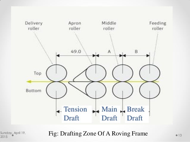 Drafting Zone Of Roving/Speed/Simplex Frame Machine Drafting Zone Of Roving/Speed/Simplex Frame Machine